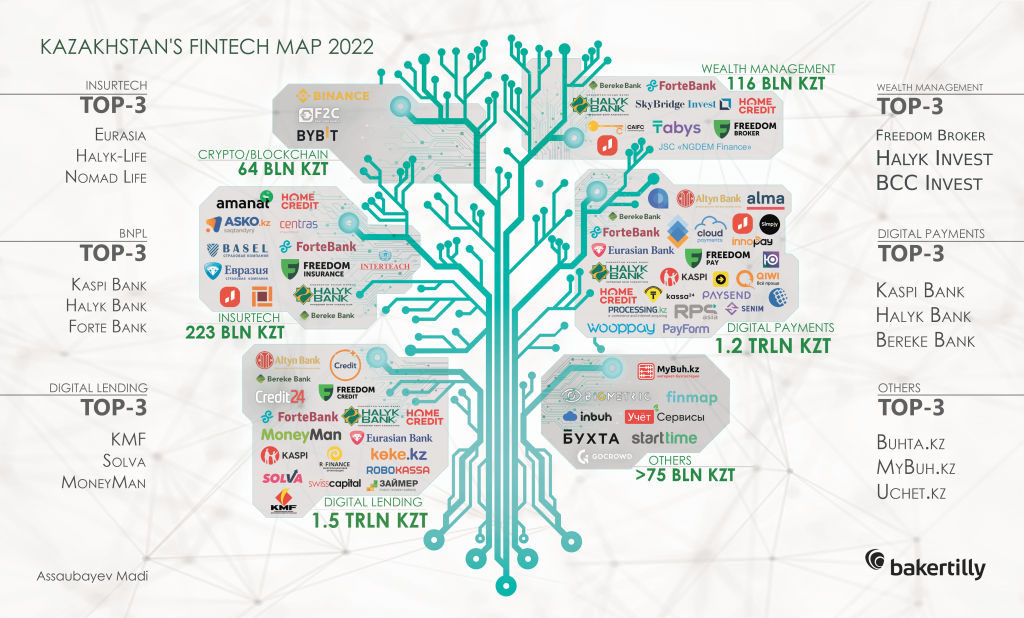 THE RISE OF FINTECH Kazakhstan